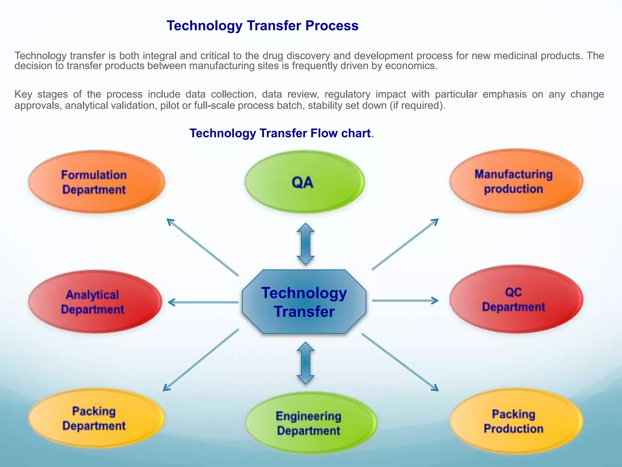 TECHNOLOGY TRANSFER PROCESS IN PHARMACEUTICAL INDUSTRIES ( IP-2/ UNIT 2 ...