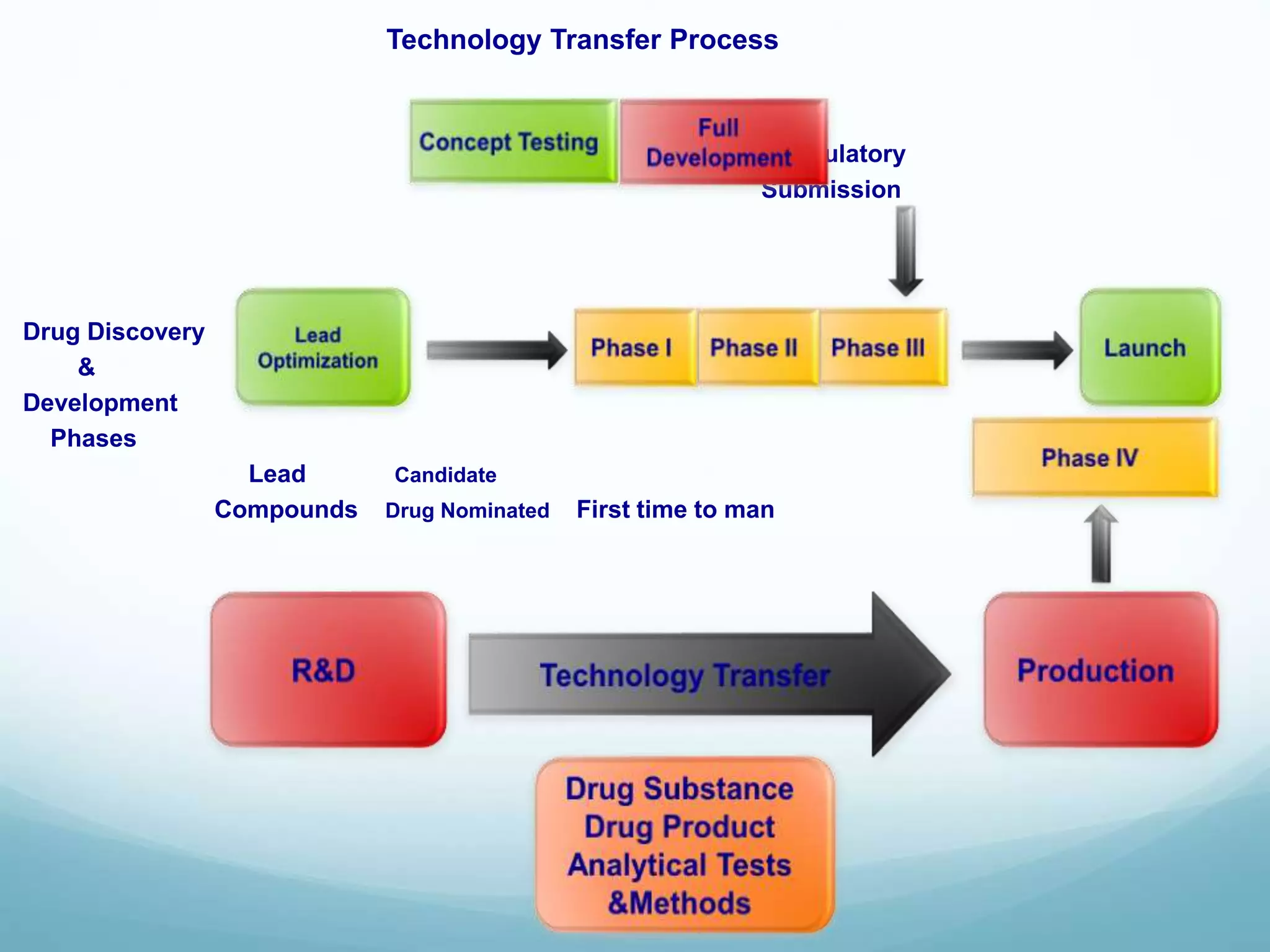TECHNOLOGY TRANSFER PROCESS IN PHARMACEUTICAL INDUSTRIES ( IP-2/ UNIT 2 ...