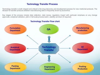 TECHNOLOGY TRANSFER PROCESS IN PHARMACEUTICAL INDUSTRIES ( IP-2/ UNIT 2 ...