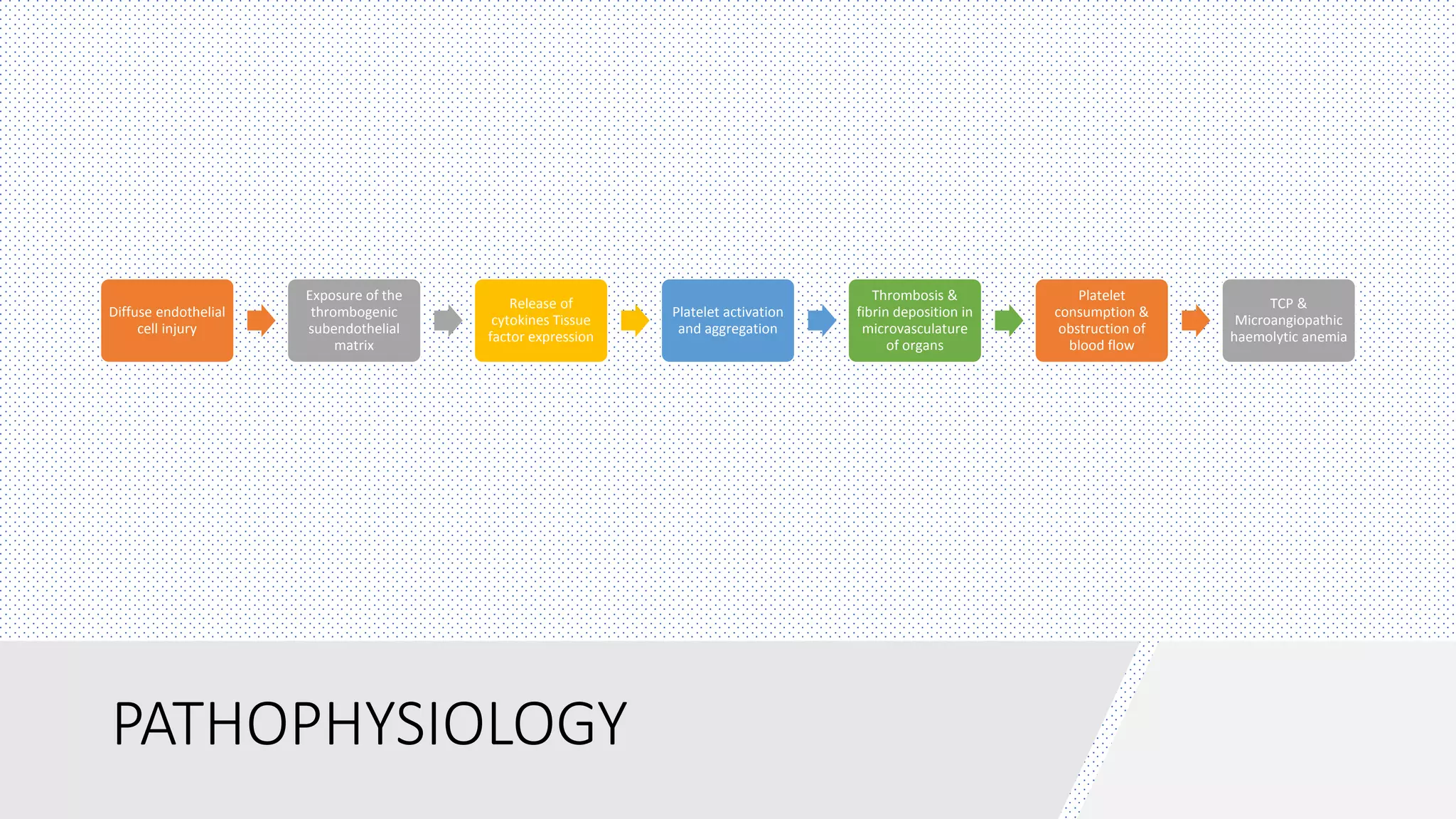 Thrombotic microangiopathy post Bone marrow transplant(TA-TMA) | PPT