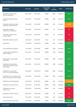 Project status report | PDF | Business | Business and Finance