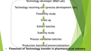 Technology transfer from R & D to production in pharmaceutical industry ...