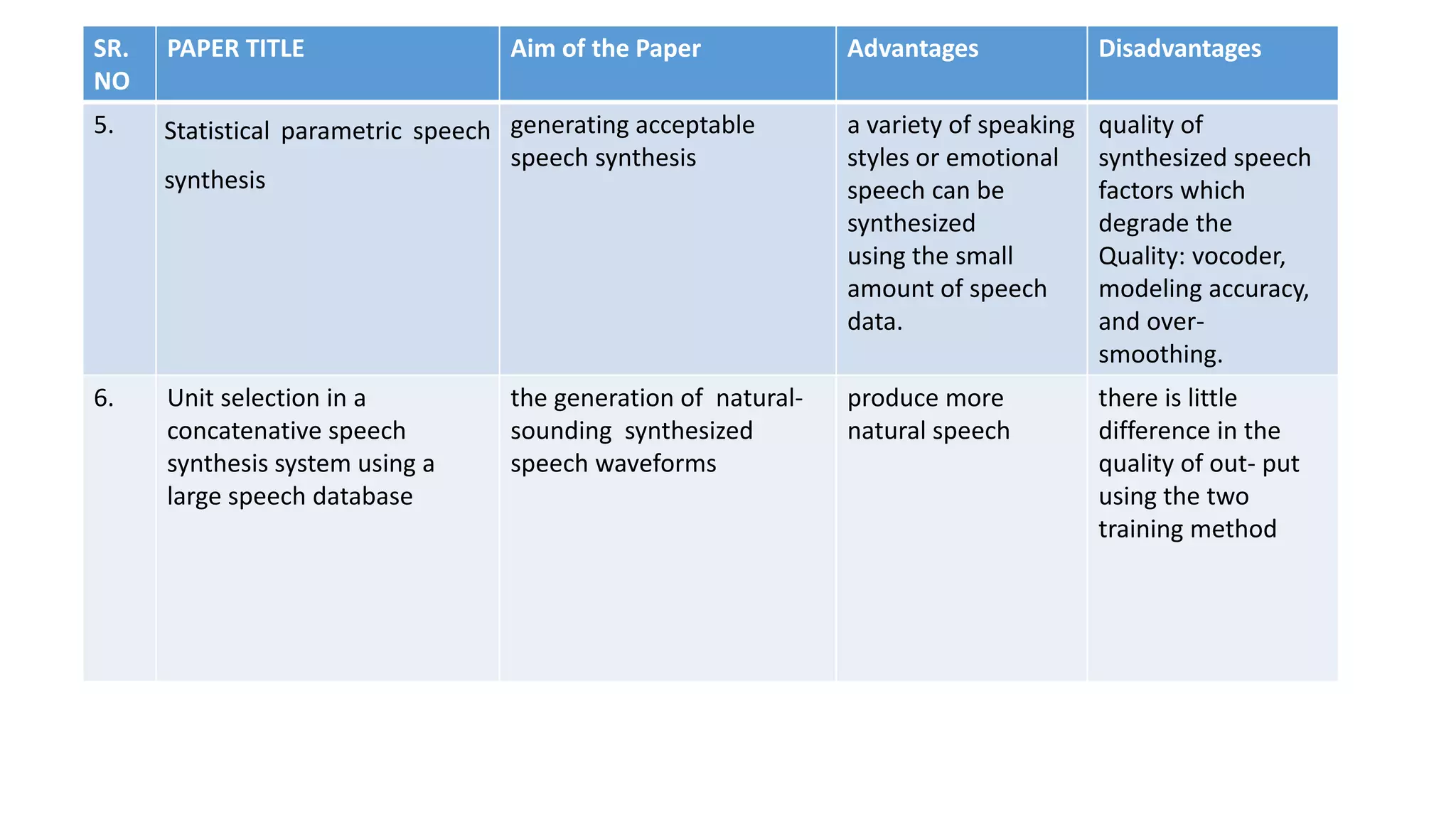Comparative study of Text-to-Speech Synthesis for Indian Languages by using Syllable Approach | PPT