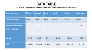 Comparative study of Text-to-Speech Synthesis for Indian Languages by using Syllable Approach | PPT