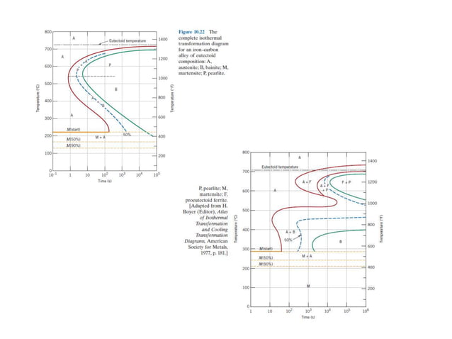 Ttt cct diagrams | PPTX | Chemistry | Science