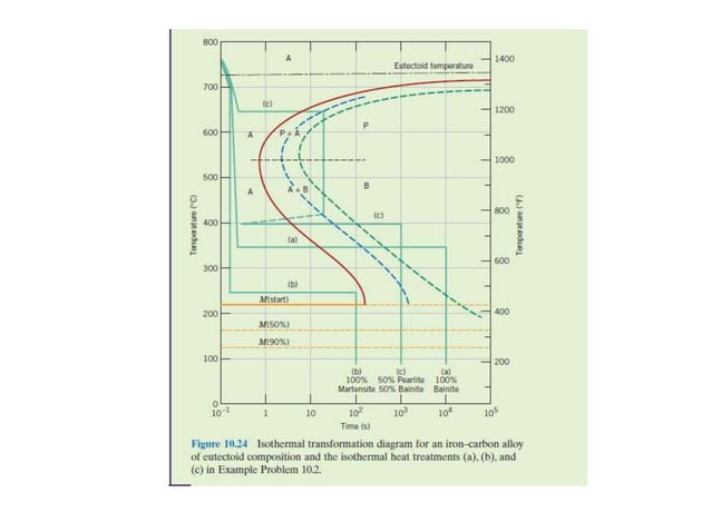 Ttt cct diagrams | PPTX | Chemistry | Science