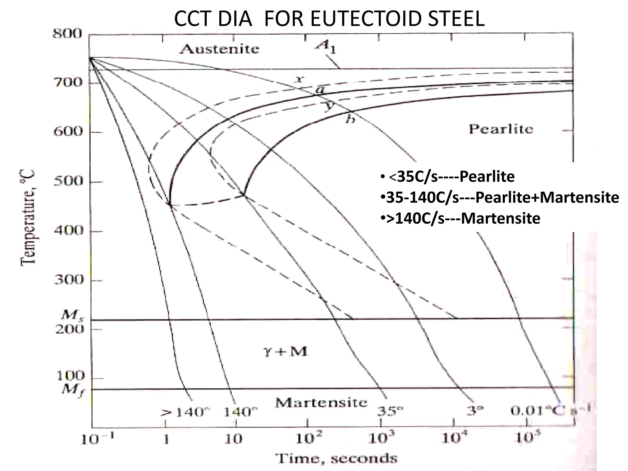 TTT--CCT-BAINITE--MARTENSITE_3caec66fba6a8c8e270a0fe21df55a7c.pdf