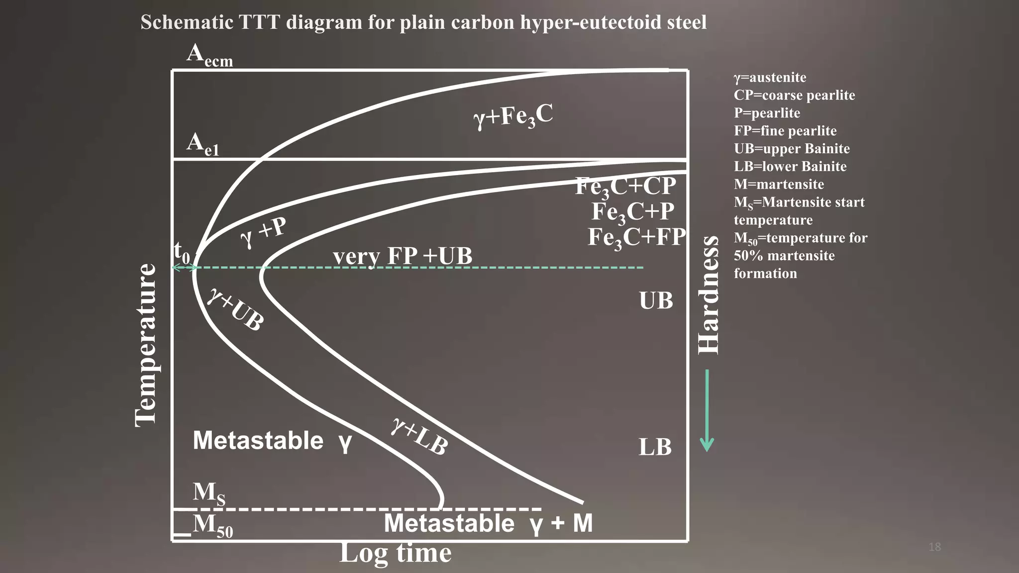 Temperature Time Transformation Diagram (TTT Diagram) | PPTX
