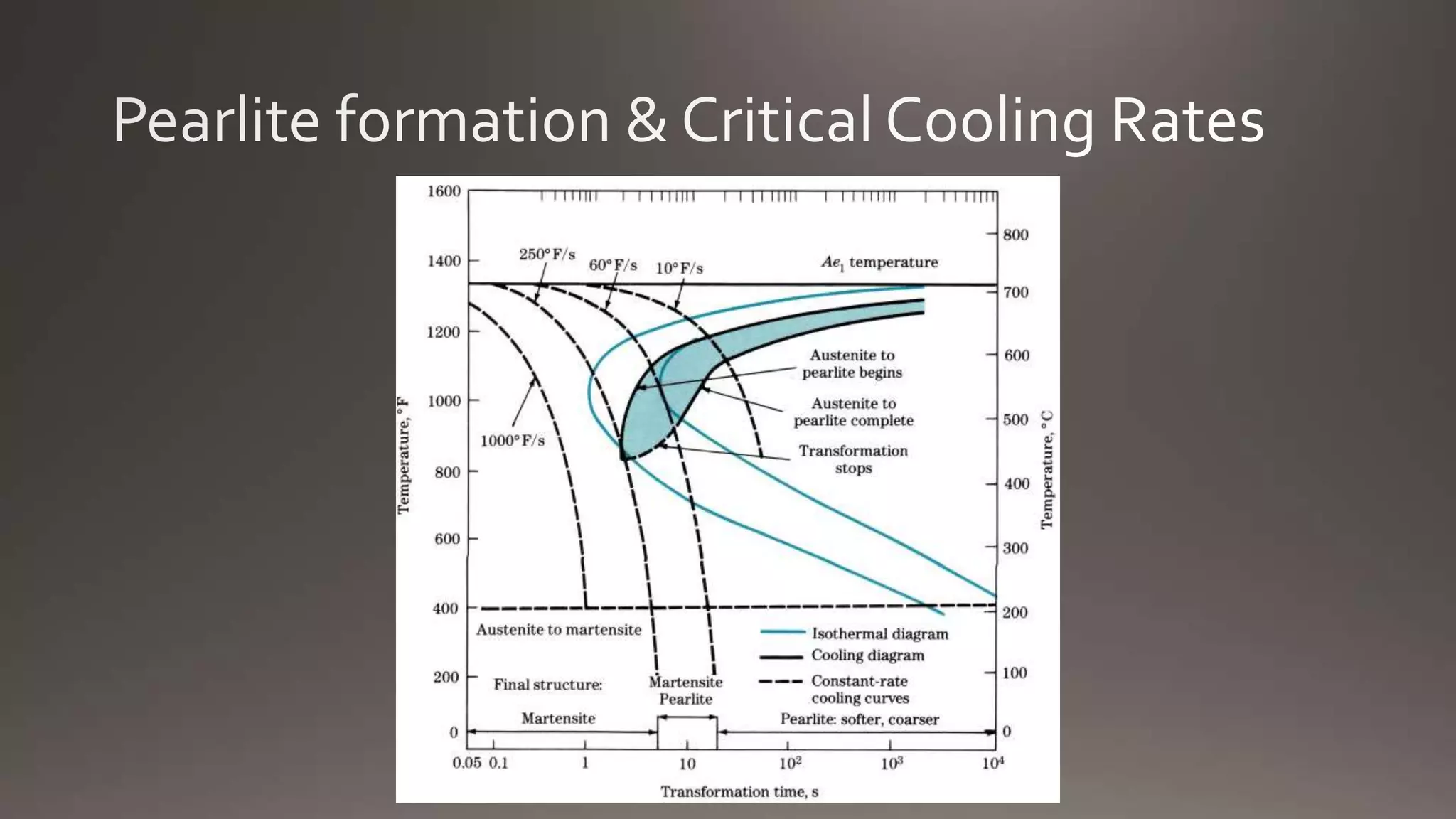 Temperature Time Transformation Diagram (TTT Diagram) | PPTX