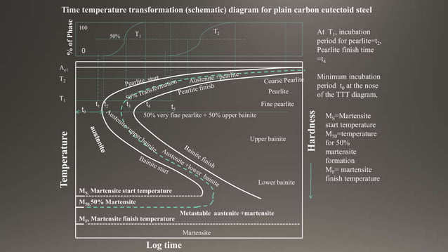 Temperature Time Transformation Diagram (TTT Diagram) | PPTX ...