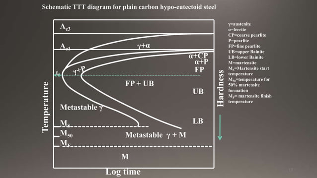 Temperature Time Transformation Diagram (TTT Diagram) | PPTX ...