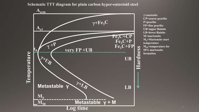 Temperature Time Transformation Diagram (TTT Diagram) | PPTX ...