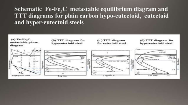 Temperature Time Transformation Diagram (TTT Diagram) | PPTX ...