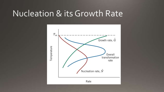 Temperature Time Transformation Diagram (TTT Diagram) | PPTX ...