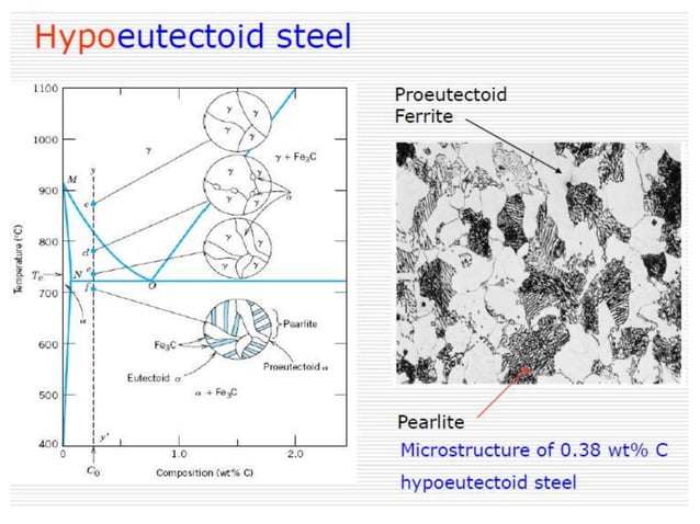 IRON CARBON EQUILIBRIUM DIAGRAM, TTT DIAGRAM AND HEAT TREATMENT | PPTX ...