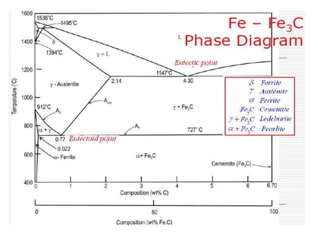 IRON CARBON EQUILIBRIUM DIAGRAM, TTT DIAGRAM AND HEAT TREATMENT | PPT