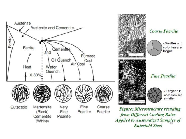 IRON CARBON EQUILIBRIUM DIAGRAM, TTT DIAGRAM AND HEAT TREATMENT | PPT