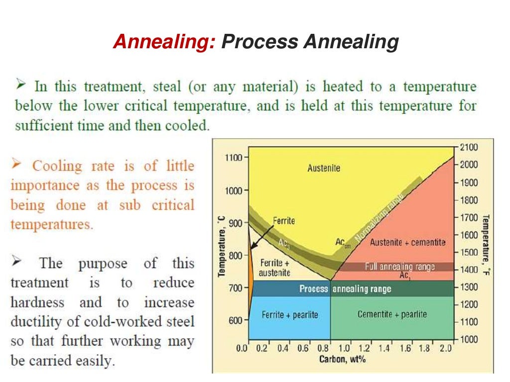 IRON CARBON EQUILIBRIUM DIAGRAM, TTT DIAGRAM AND HEAT TREATMENT