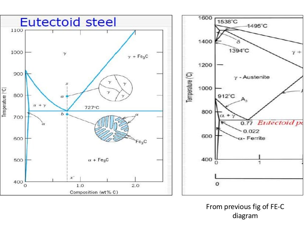 IRON CARBON EQUILIBRIUM DIAGRAM, TTT DIAGRAM AND HEAT TREATMENT