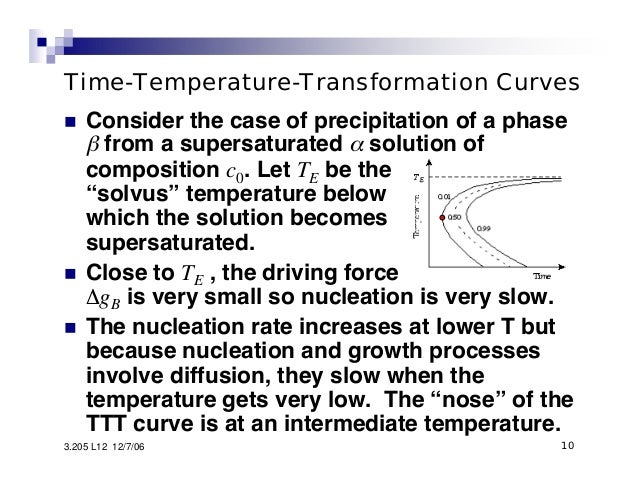 Time Temperature Transformation (TTT) curve