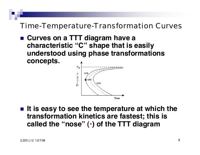 Time Temperature Transformation (TTT) curve