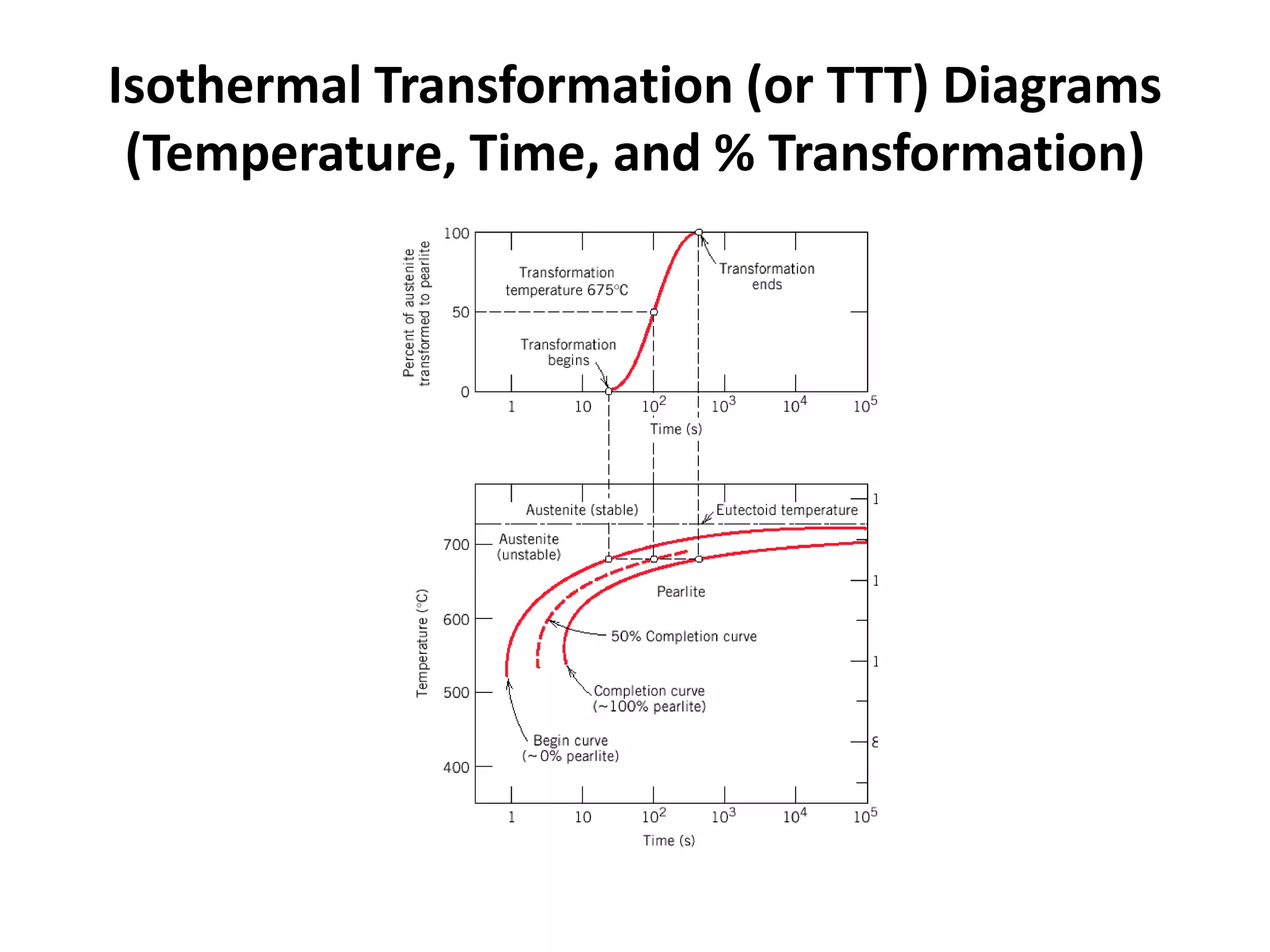 TTT diagram | PPTX | Chemistry | Science