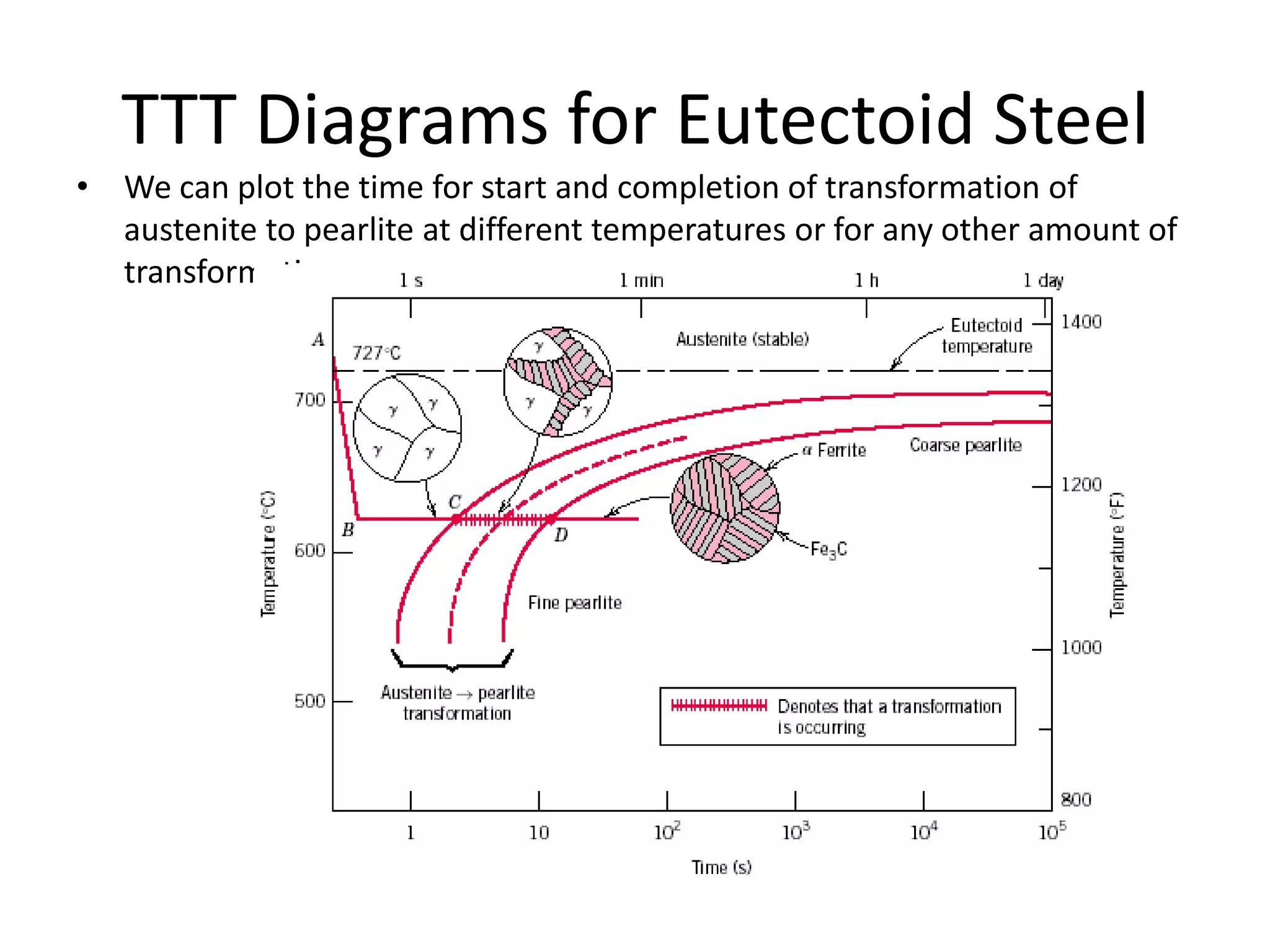 TTT diagram | PPTX