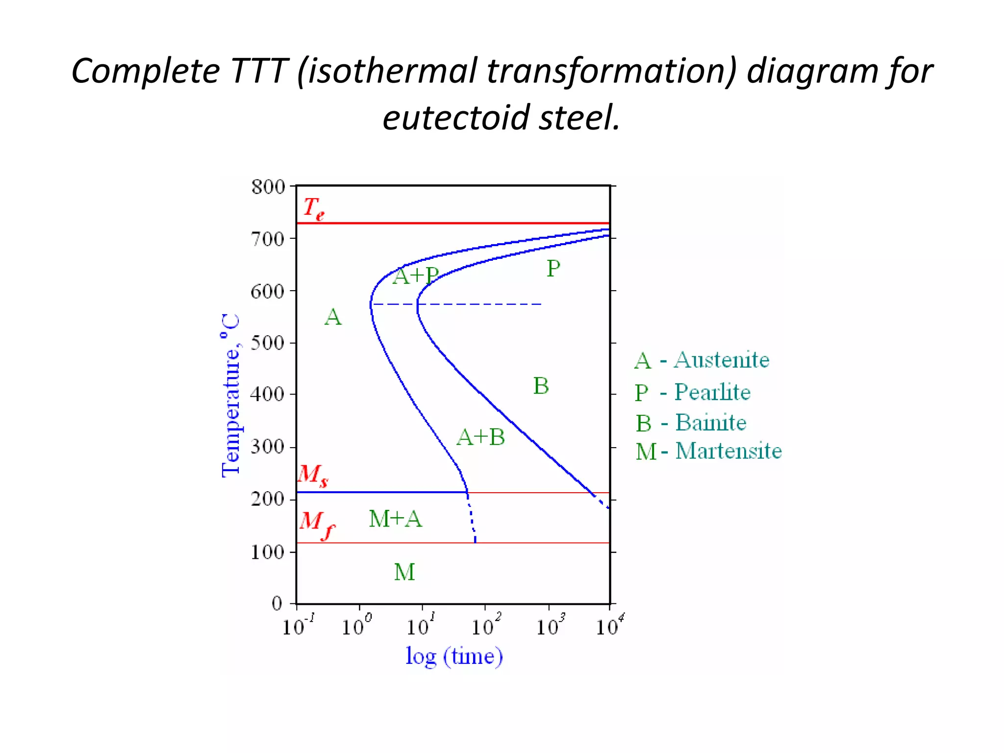 TTT diagram | PPTX | Chemistry | Science
