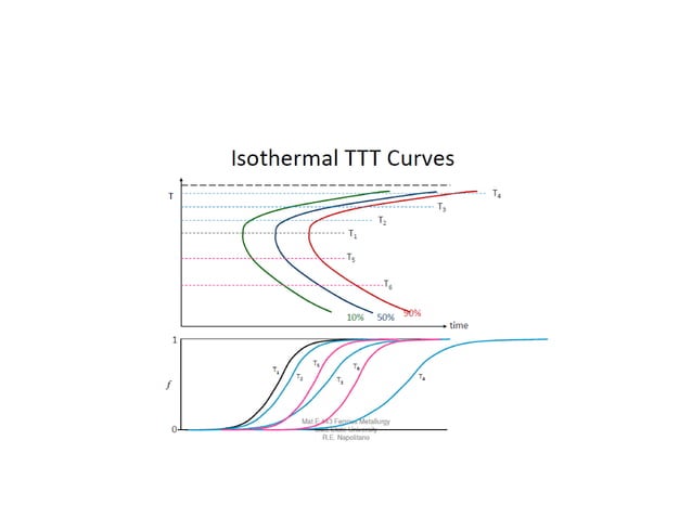 TTT diagram | PPTX | Chemistry | Science