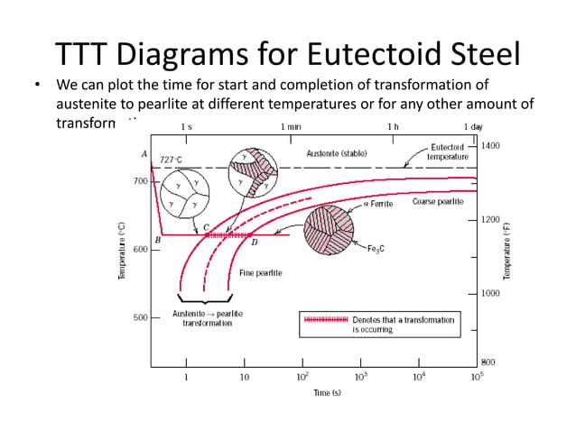 TTT diagram | PPTX | Chemistry | Science