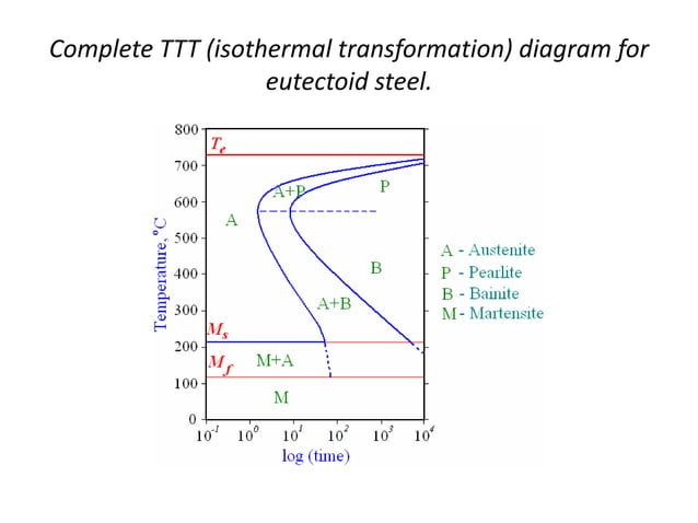 TTT diagram | PPTX | Chemistry | Science