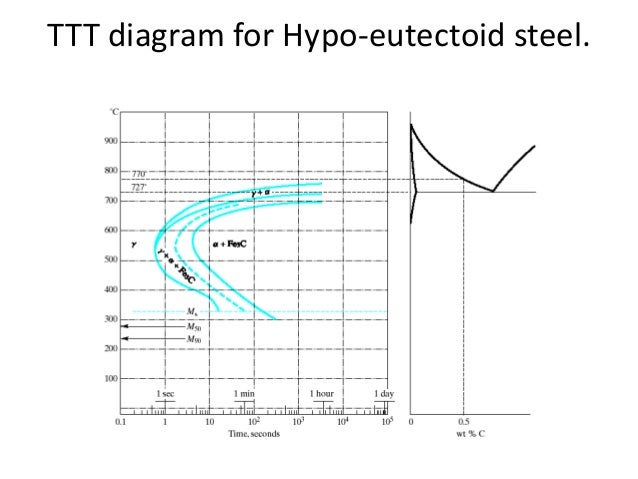 TTT diagram