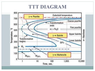 T t t diagram | PPTX