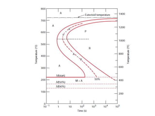Ttt diagram for eutectoid steel(bainite, spherodite, martensite) | PPTX ...