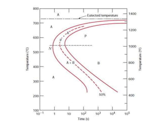 Ttt diagram for eutectoid steel(bainite, spherodite, martensite) | PPTX ...
