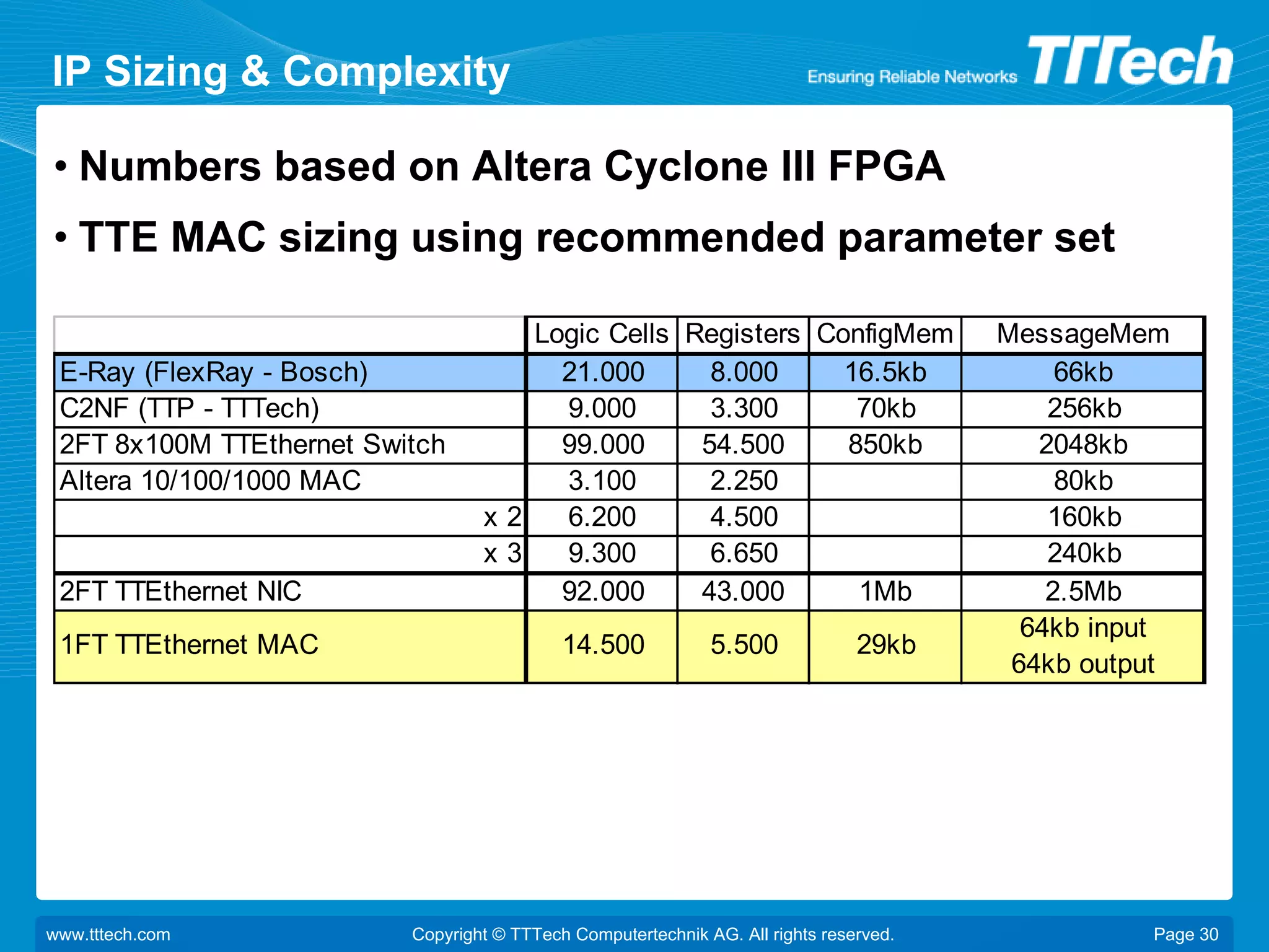 Time Triggered Ethernet - Overview | PDF