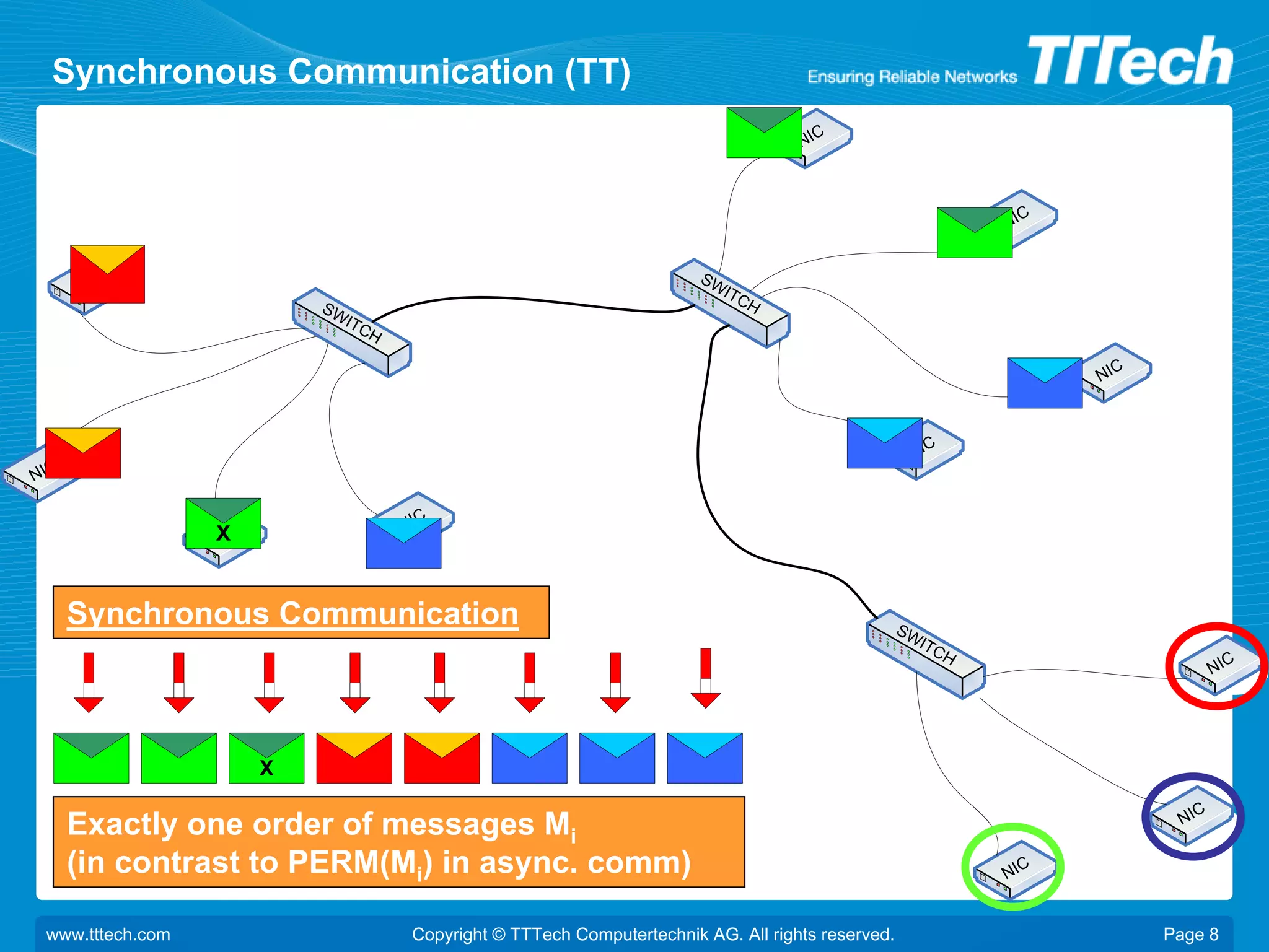 Time Triggered Ethernet - Overview | PDF