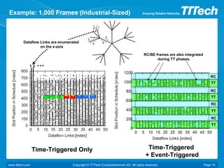 Time Triggered Ethernet - Overview | PDF