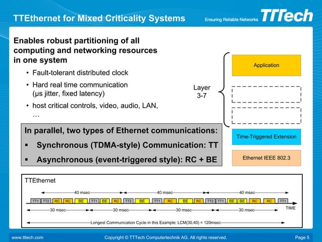 Time Triggered Ethernet - Overview | PDF