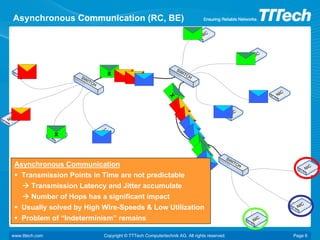 Time Triggered Ethernet - Overview | PDF