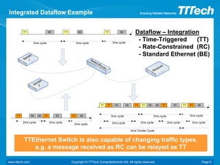 Time Triggered Ethernet - Overview | PDF