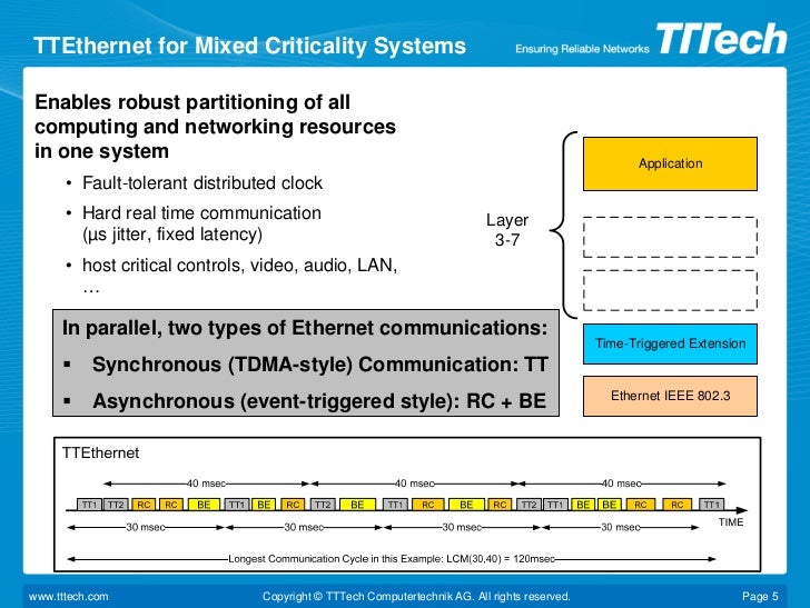 Time Triggered Ethernet - Overview