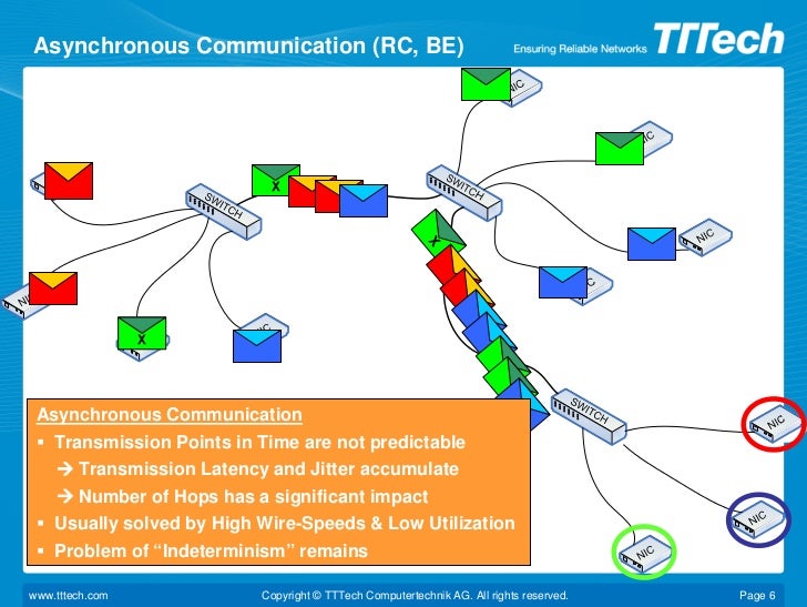 Time Triggered Ethernet Overview