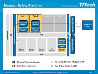 TTTech automotive-overview | PDF
