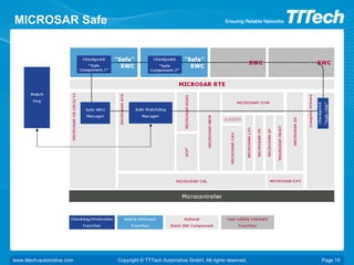 TTTech automotive-overview | PDF