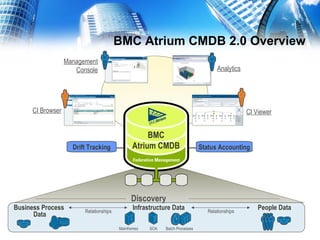 Bmc Atrium Cmdb