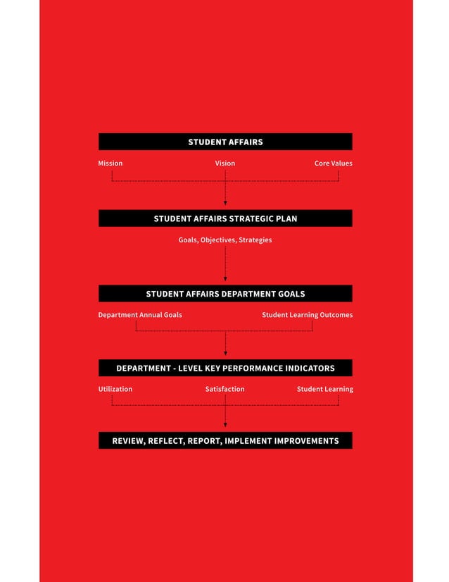 TTU Student Affairs: Strategic Plan 2020-2025 | PDF