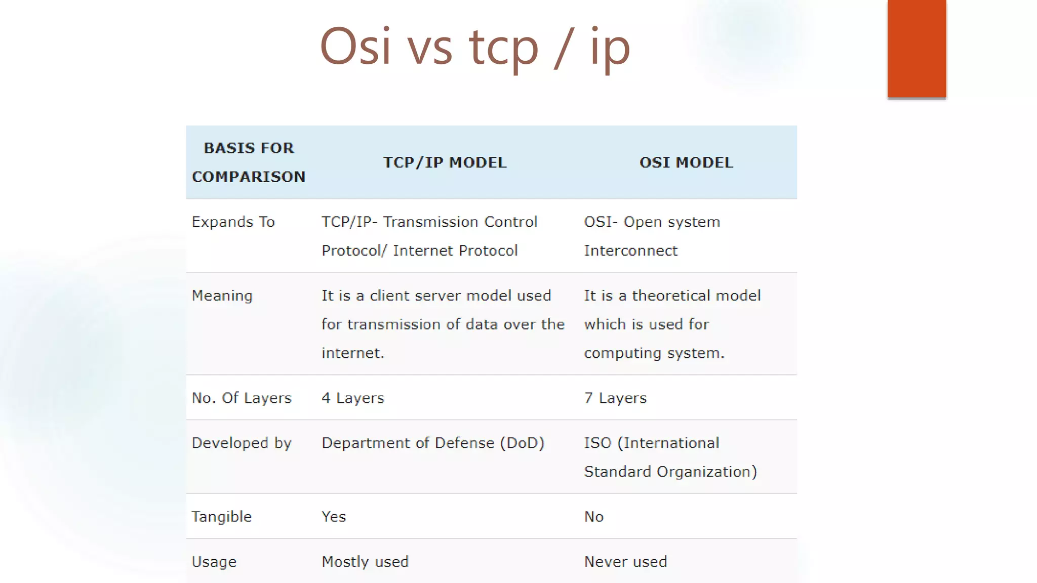 Tcp/ip model and protocol | PPTX