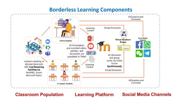 Borderless Learning - The Practice of Hybrid Learning in Taylor's ...