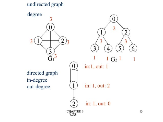 Grpahs in Data Structure | PPT